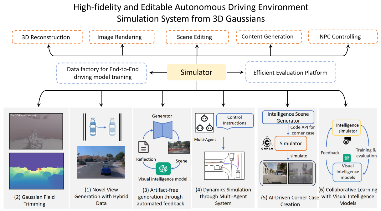 High-fidelity and Editable Autonomous Driving Simulator ...